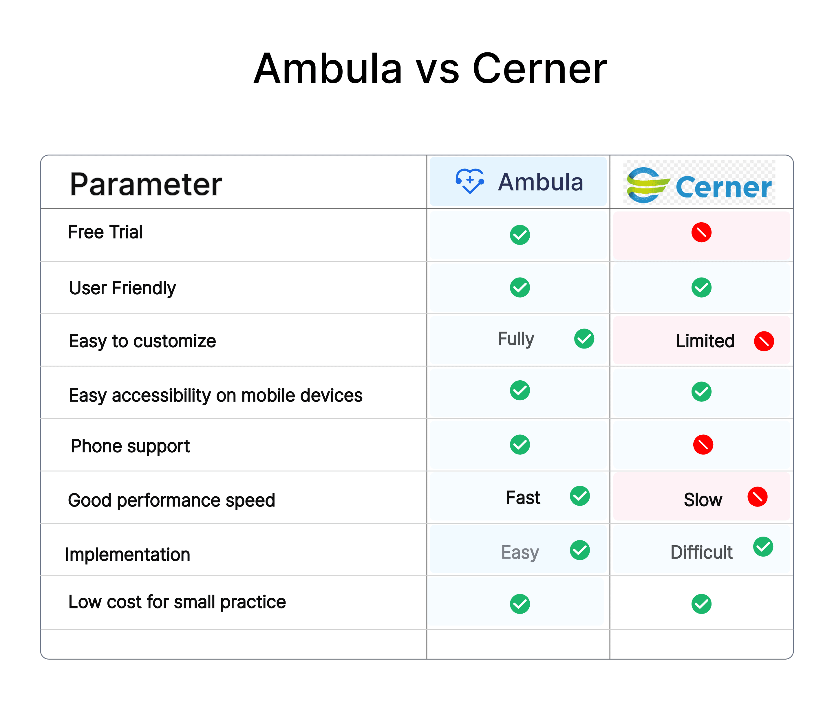 A Comprehensive Review of Cerner EHR - Ambula Healthcare